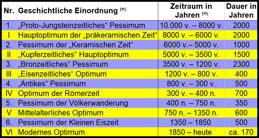 Warmzeit | Karl Krzeminski